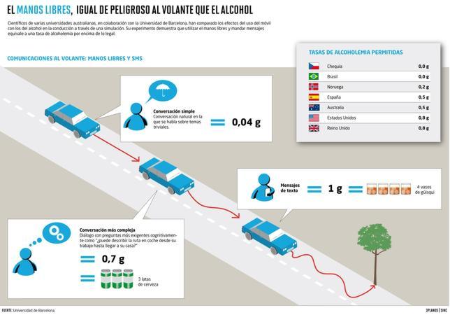 Contestar mensajes al volante, tan peligroso como conducir bebido
