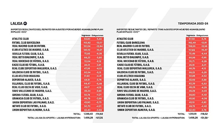 El Sevilla, el cuarto equipo que más dinero recibió del reparto televisivo