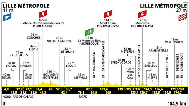 Etapa 1 Tour de Francia hoy: recorrido, perfil, horario y dónde ver ...