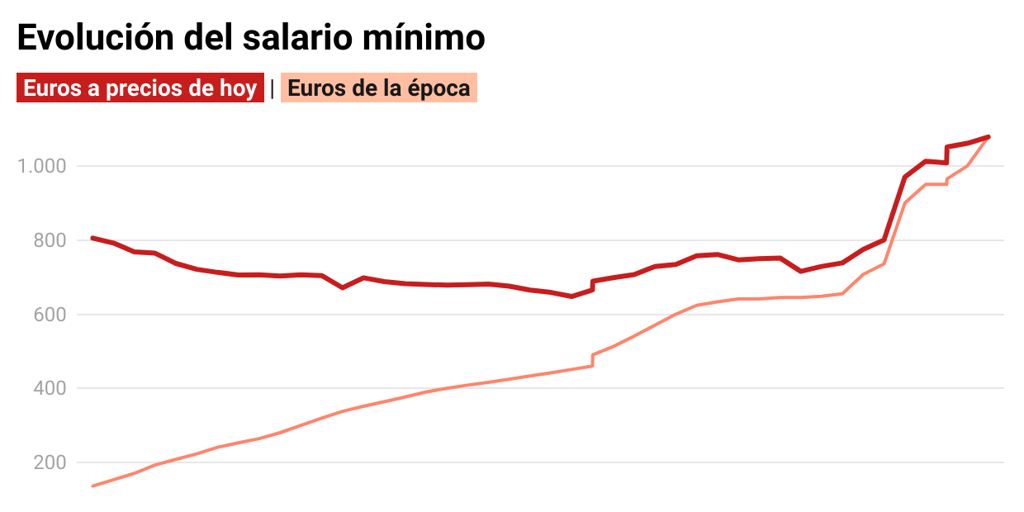 Así ha subido el salario mínimo comparado con los precios de otras épocas