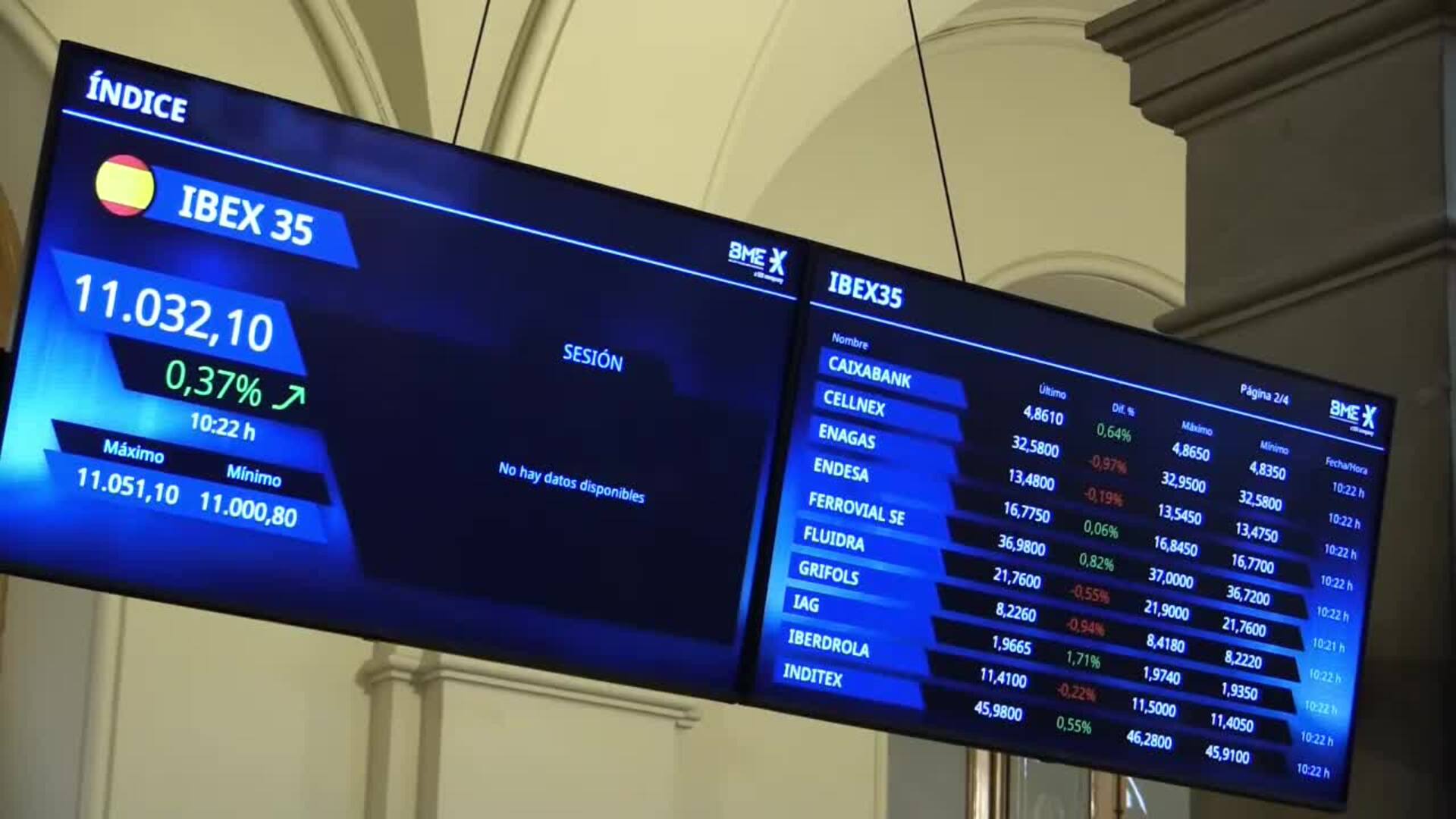 El IBEX 35 abre con un alza del 0,25 %, por encima de los 11.000 puntos, pendiente del IPC