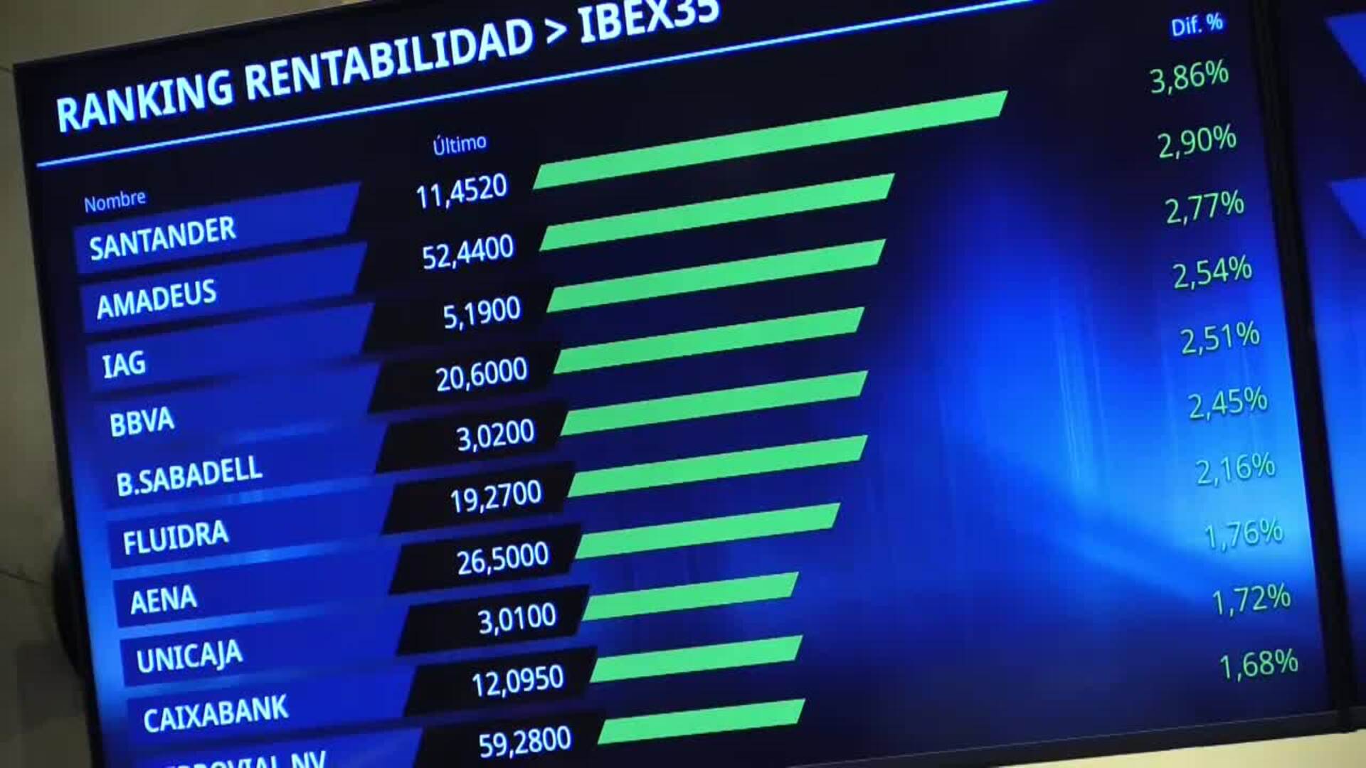 El IBEX sube un 1,43 % y conquista la cota de los 19.000 puntos tras el ...