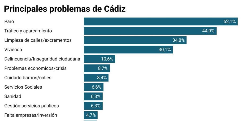 Encuesta elecciones Cádiz 2023: El paro sigue siendo el principal ...
