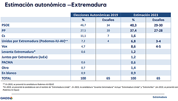 Estos serán los resultados de las elecciones en Extremadura según las últimas encuestas