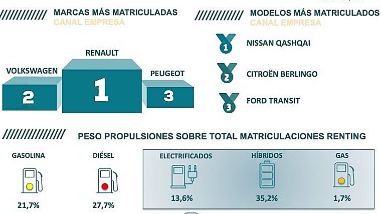 El sector del renting roza los 7.000 millones de inversión en 2025