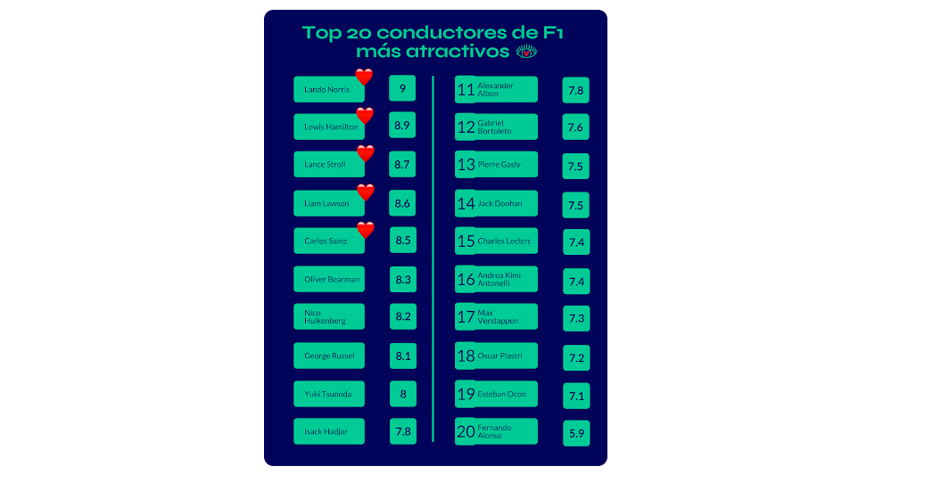 Estos son los pilotos de F1 más atractivos según la IA: Alonso en ...