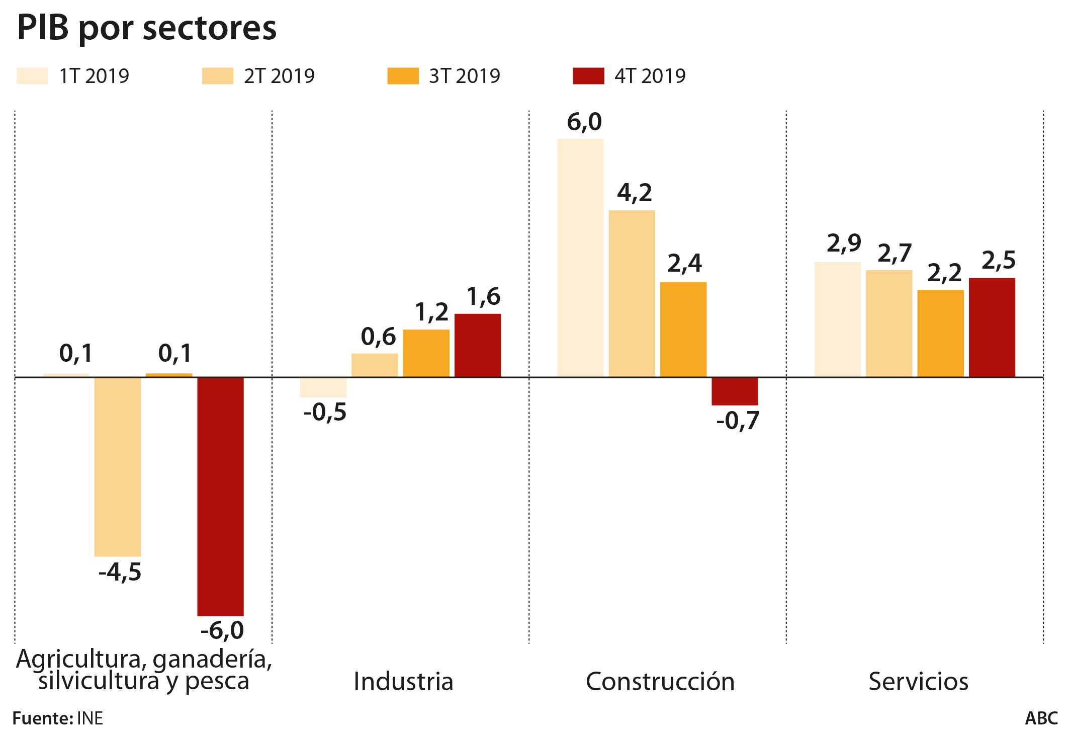 El Pib Español Creció Un 2 En 2019 Y Registró Su Menor Alza Desde 2014