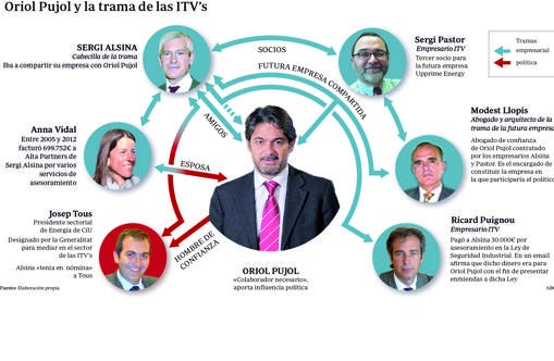 Así funcionaba el entramado corrupto que llevará a Oriol Pujol a ...